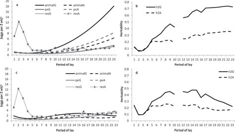 Figure From Analysis Of Egg Production In Layer Chickens Using A Random Regression Model With