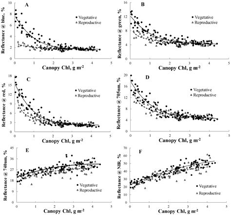 Remote Sensing Free Full Text Assessment Of Canopy Chlorophyll Content Retrieval In Maize