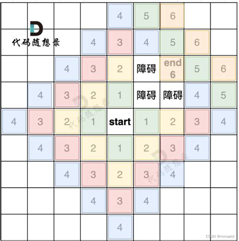 图论基础知识 深度优先（depth first search 简称dfs），广度优先（breathe first search 简称dfs）