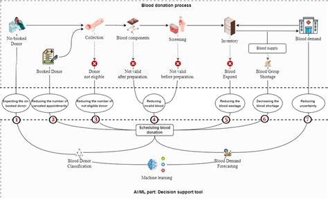 Flow Diagram Of The Proposed System Download Scientific Diagram