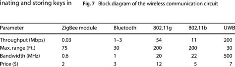 Comparison Of ZigBee RF Module With Other Technologies Download Scientific Diagram