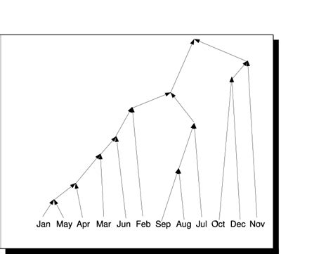 9 dendrogram resulting from clustering of monthly data sets