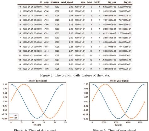 Figure 3 From Single Step And Multi Step Time Series Prediction For