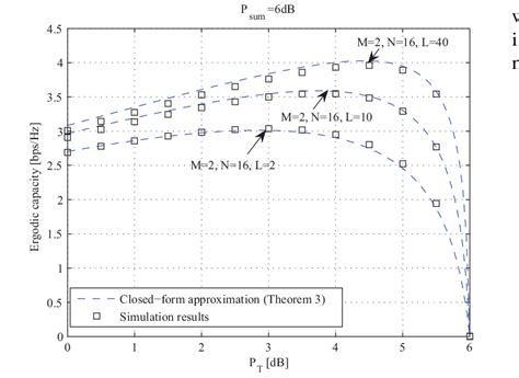 The Effect Of Power Distribution On The Sum Power Constraint Download Scientific Diagram
