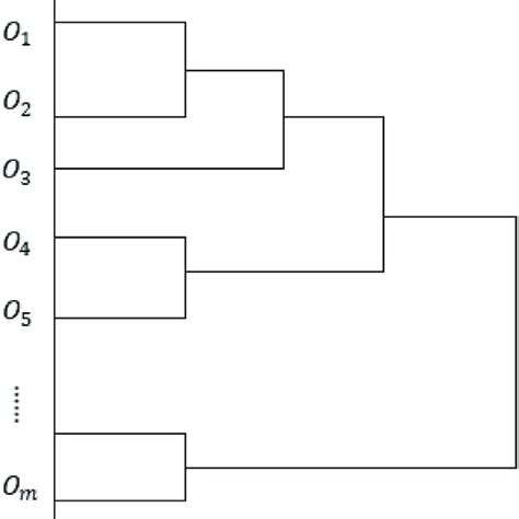 Schematic Diagram Of The Order Clustering Process Download