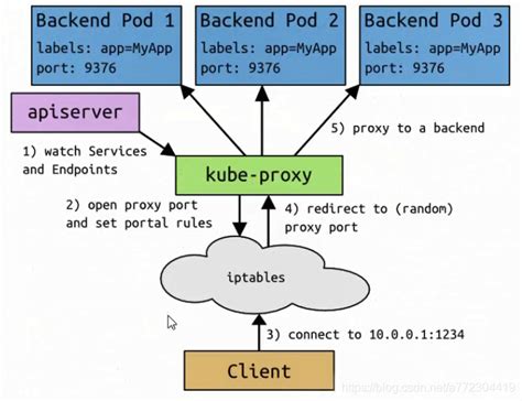 K8s：service的四种类型和三种代理模式service的3种代理模式 Csdn博客