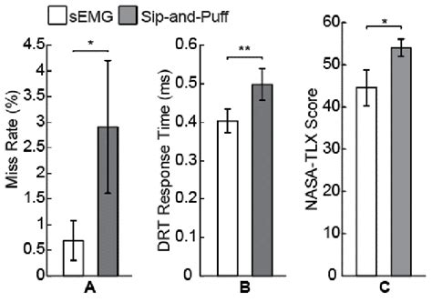 Cognitive Load Measures Semg Control And Sip And Puff Control Semg Download Scientific Diagram