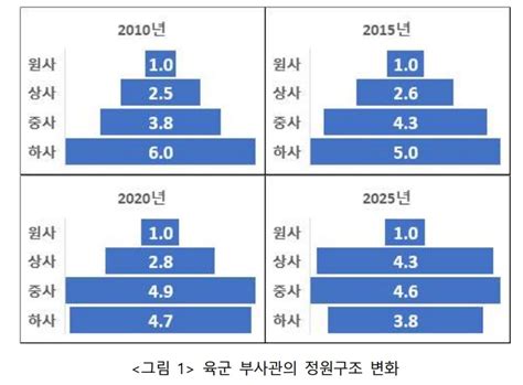 육군 중사 진급 늦추거나 새 부사관 계급 만들 필요