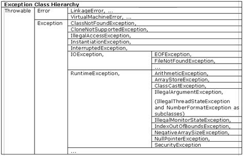 java exception dan assertion dr kone