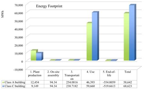 Carbon And Energy Footprints Of Prefabricated Industrial Buildings A