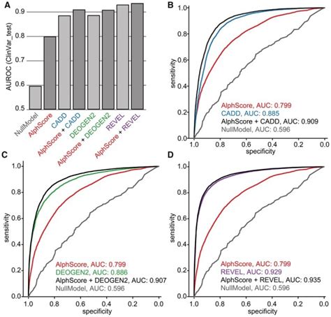 Predicting The Pathogenicity Of Missense Variants Using Features