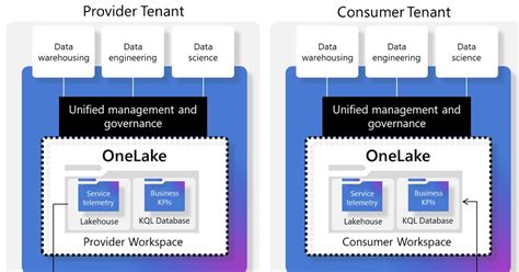 Sql Troubles 🏭🗒️microsoft Fabric External Data Sharing [notes]