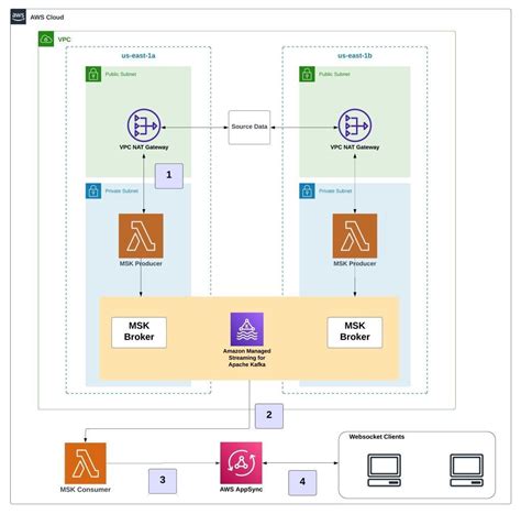 Danilo Poccia On Linkedin Aws Kafka Graphql