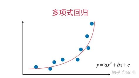 Python与机器学习：多项式与正则化 知乎