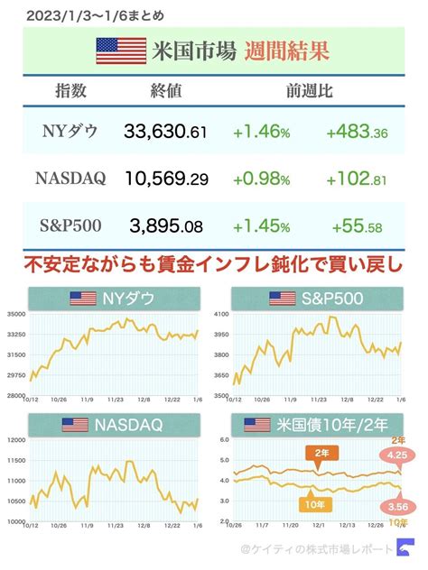 【1月3日〜6日🇺🇸株式市場 振り返り】 米株市場のスタートは、アップルとテスラの大幅下落となった。fomc議事要旨の公表後は、買い優勢となる