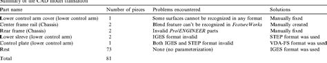 Table 1 From Design Parameterization And Tool Integration For Cad Based