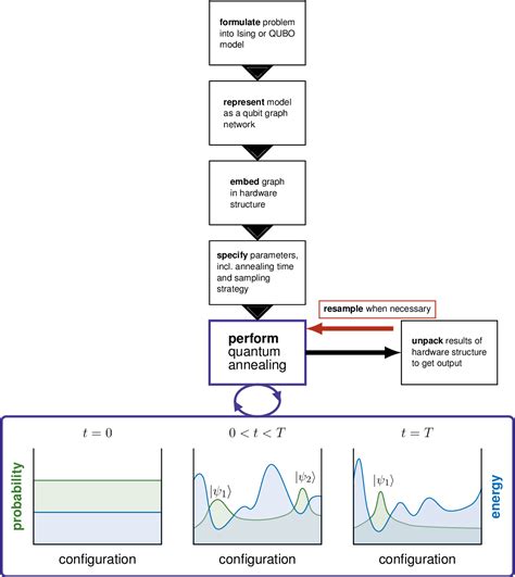Figure 1 From Np Hard But No Longer Hard To Solve Using Quantum