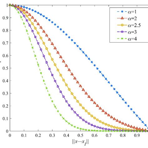 Demonstrates The Shape Of The Gaussian Weight Function Under Different Download Scientific