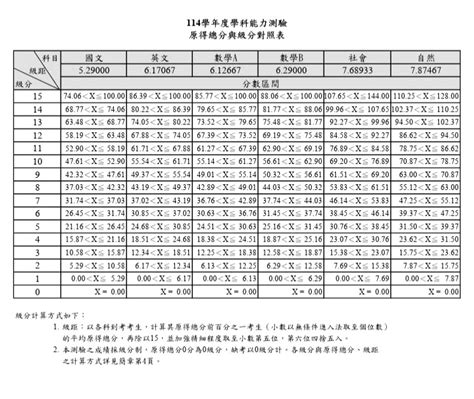 114學測五標大考中心開放成績查詢 原始分數級分對照表一次看 汐止全新當舖