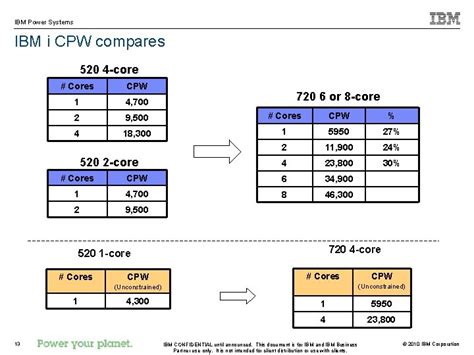 IBM Power Systems August 2010 Power 595 Power
