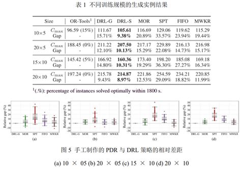 供应链 基于图神经网络和深度强化学习的柔性车间调度方法 知乎
