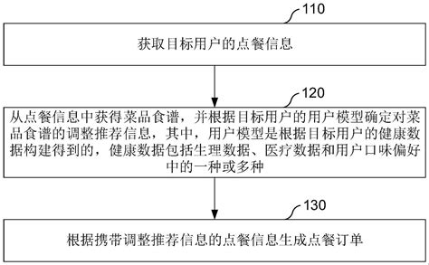 点餐及配餐方法系统装置设备及存储介质与流程