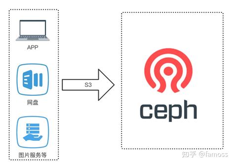 对象存储篇 Seaweedfs在同程旅行的使用实践 知乎