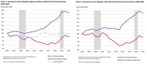 Sectoral Versus Gross Margin Alternative Measures Of Output And Labor