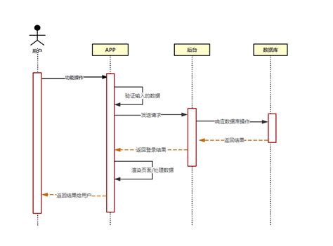 Uml时序图学习 Csdn博客