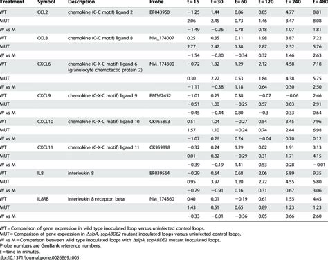 Chemokine Gene Expression Z Score Download Table
