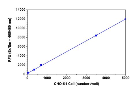 Cell Viability Assay Kit Fluorometric Blue Ex 405 Nm Ab176748 Abcam