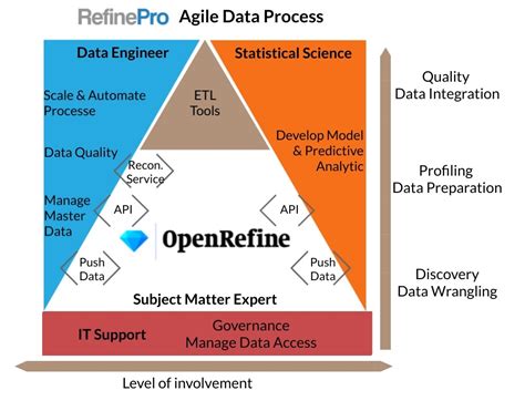 Agile Data Process Refinepro