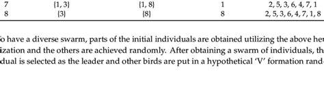 Process Of Heuristic Initialization Under Batch Sequence 2 3 1 Download Scientific Diagram