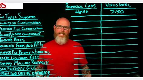 Reversinglabs On Linkedin Reversingglass Malware Fileclassification
