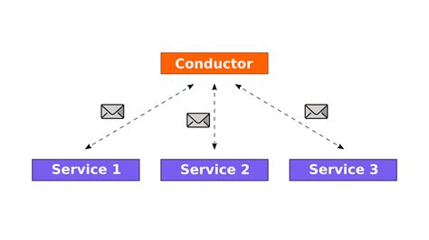 Coordination In The Distributed Systems Rafaelldi Blog