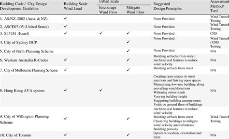 Building Codes City Design Development Guidelines Download Table