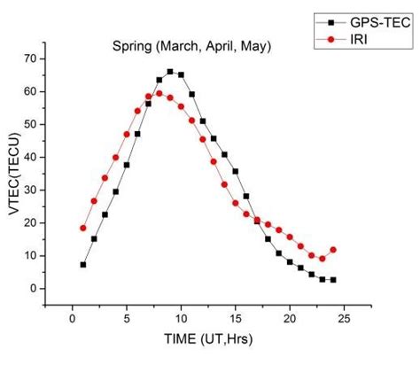 Comparison Of Variability Of Gps Tec And Iri Tec In Spring Download Scientific Diagram