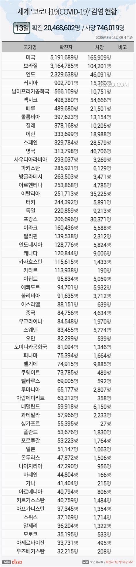8월 13일 ‘세계 코로나19 확진자 2046만명 넘어미국 519만명·브라질 316만명↑ 디지틀조선일보디조닷컴