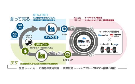 廃タイヤから新品タイヤへブリヂストンが目指す水平リサイクル オートプルーブ Auto Prove