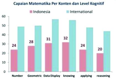 Mathematical Performance Per Content And Cognitive Level Download