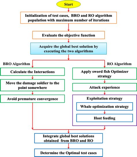 Optimal Test Case Selection Using Proposed Hbr²o Algorithm Download