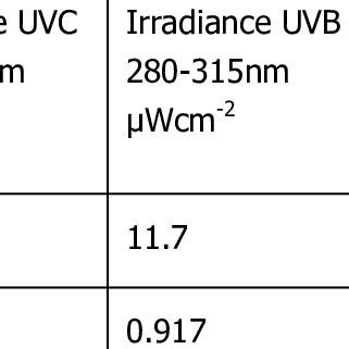 Irradiance Of The UV Bulbs At Cm Download Scientific Diagram