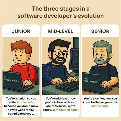 Softwaredevelopment Cleancode Techgrowth Developerjourney Umar Malik