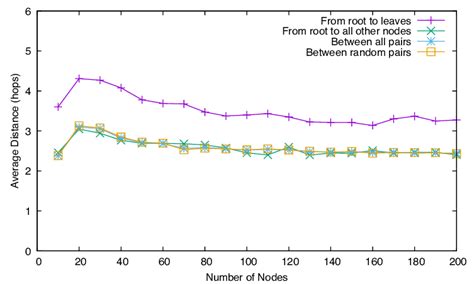 Average Distances In Hops In The Rudg Download Scientific Diagram