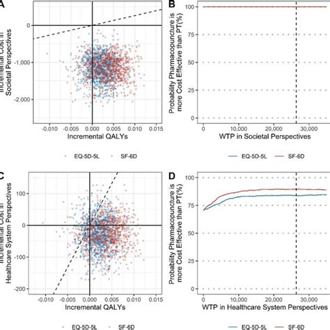 Cost Effectiveness Plane And Cost Effectiveness Acceptability Curves Of