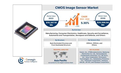 Cmos Image Sensor Market Size Share Demand Forecast 2023 2030
