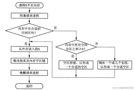 操作系统—虚拟存储器 操作系统虚拟存储器 csdn博客