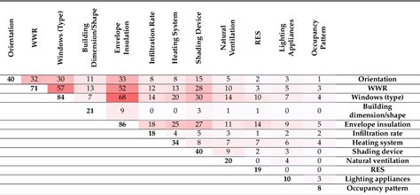 Table 2 From Multi Objective Optimization Models To Design A Responsive Built Environment A