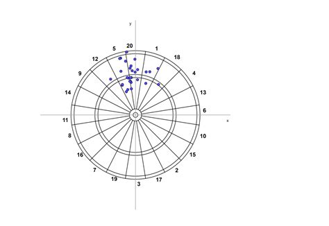 De Wiskunde Achter Darts Waar Kun Je Het Beste Mikken Met Wiskunde