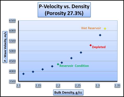 16 P Wave Velocity Versus Density Showing How Water Saturation Affects Download Scientific
